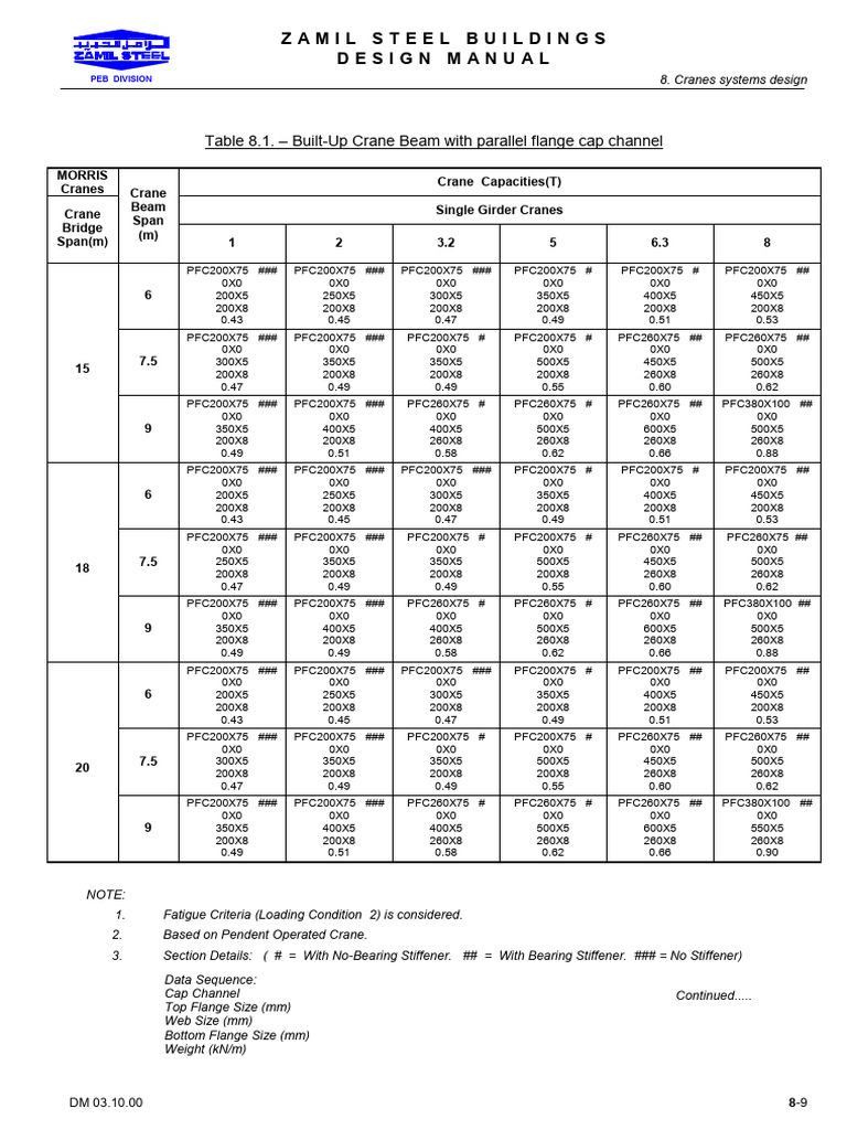 Crane Load Data | PDF | Crane (Machine) | Beam (Structure)