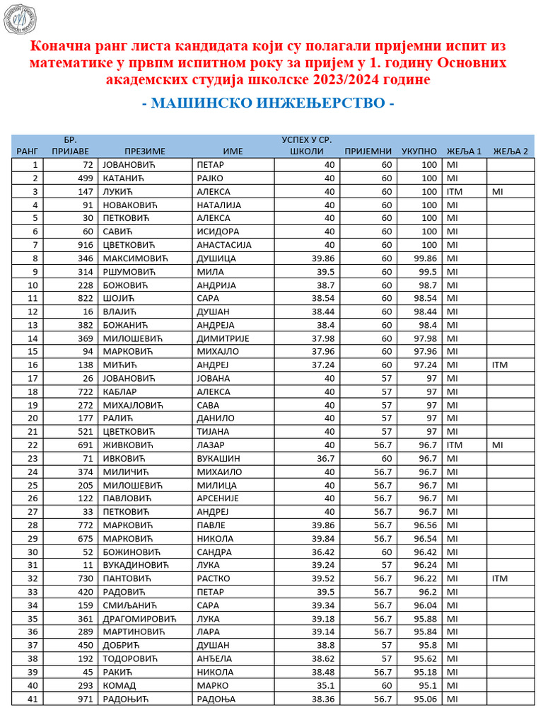 MI Konacna Rang Lista | PDF