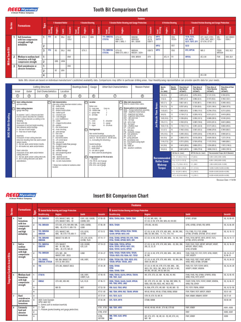 IADC Comparison Chart Sept15-06 | PDF | Materials | Mechanical Engineering