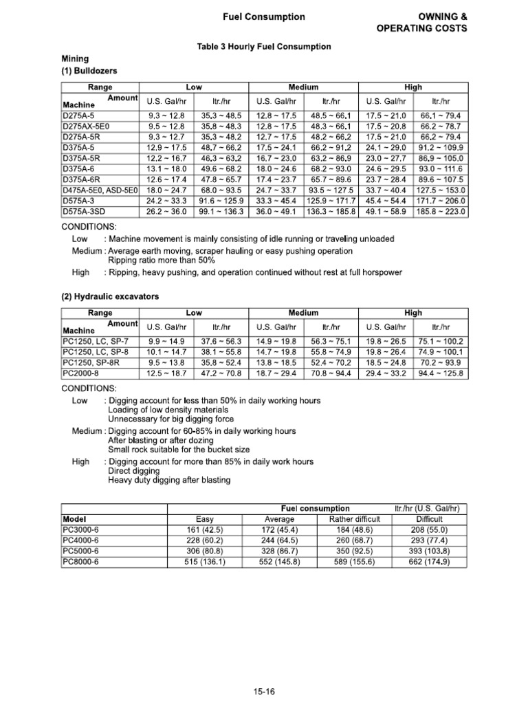Standard Fuel Consumption Mining Equipment Komatsu Model | PDF