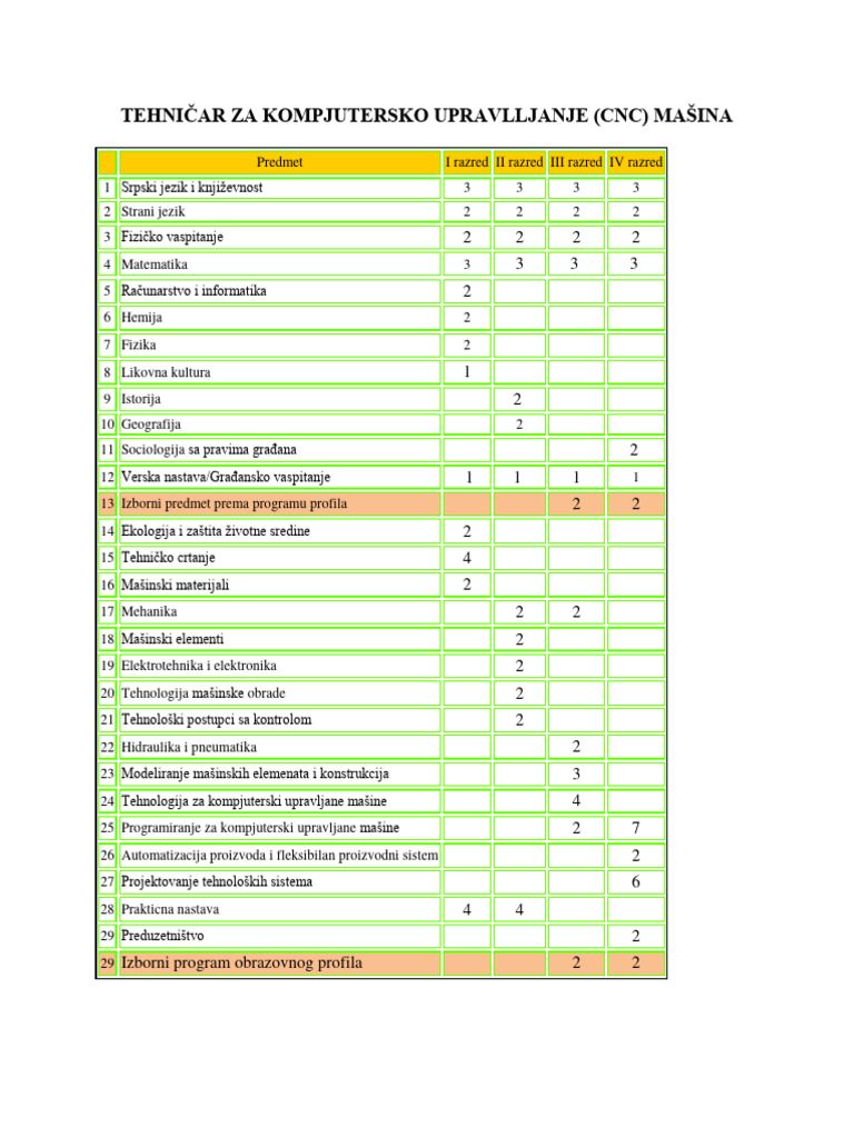 Predmeti CNC 1 | PDF
