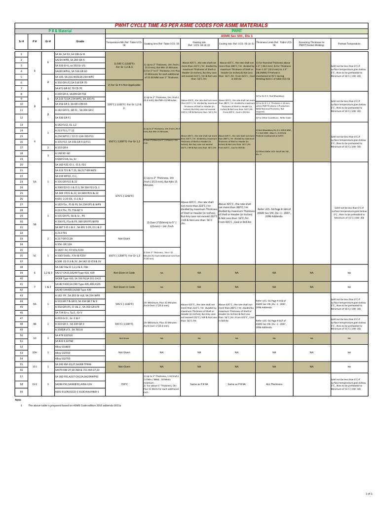 PWHT Table For ASME Material-Sec VIII | PDF | Mechanical Engineering ...