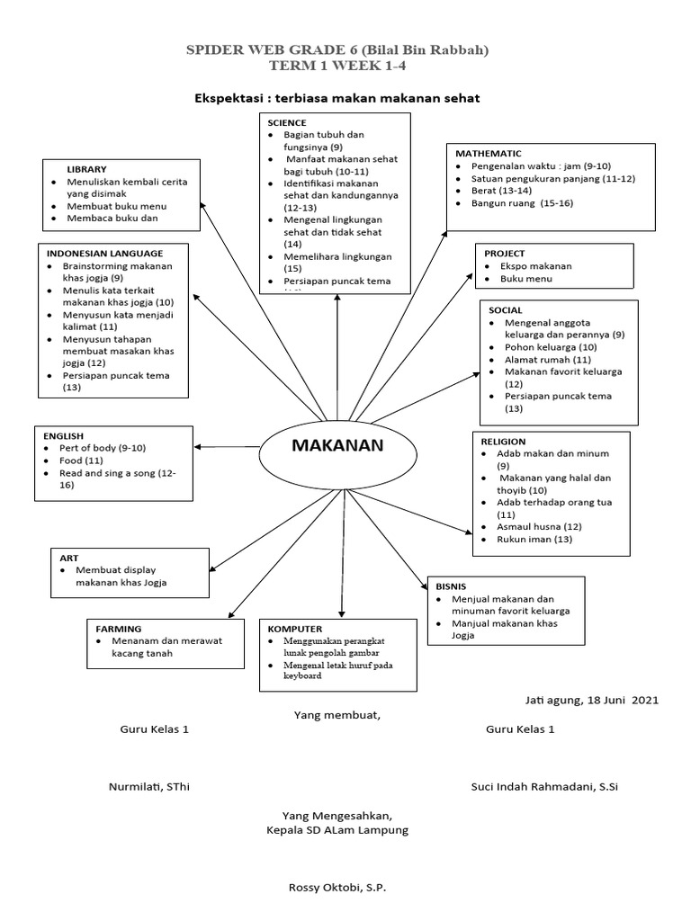 Contoh Spiderweb Kelas 6 | PDF