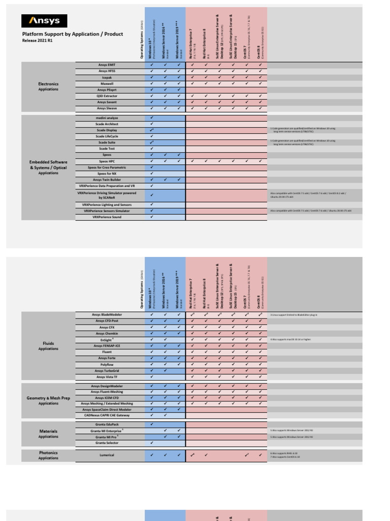 Ansys 2021 R1 - Platform Support by Application - Product | PDF ...
