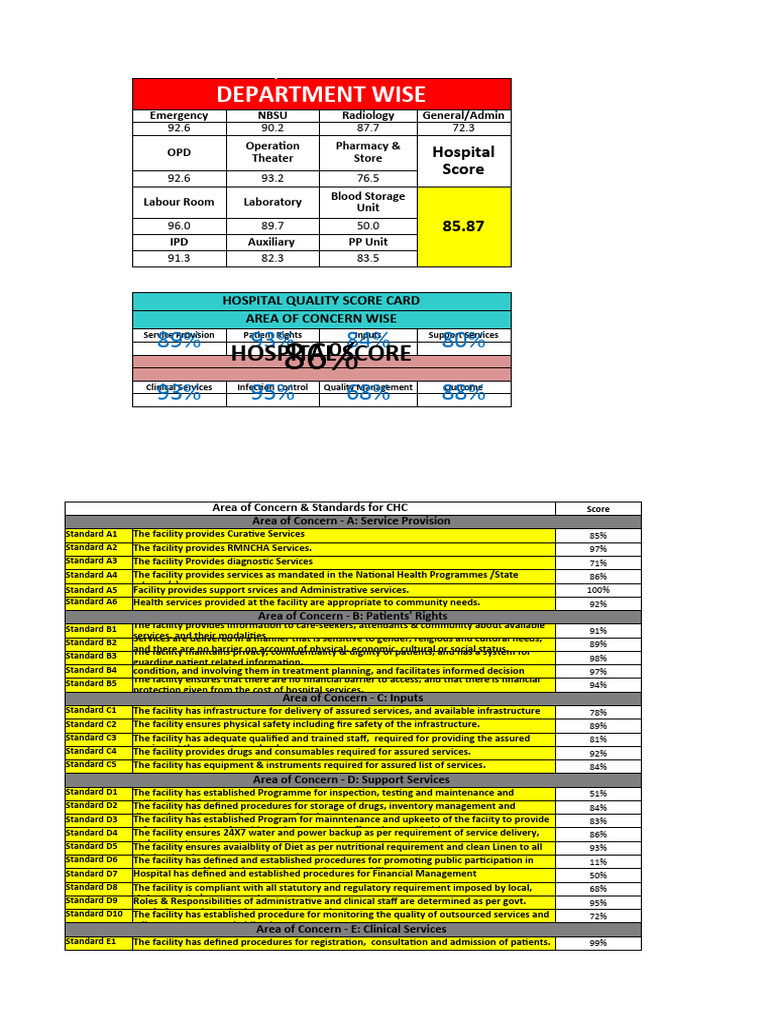 Nqas Check List | PDF | Hospital | Patient