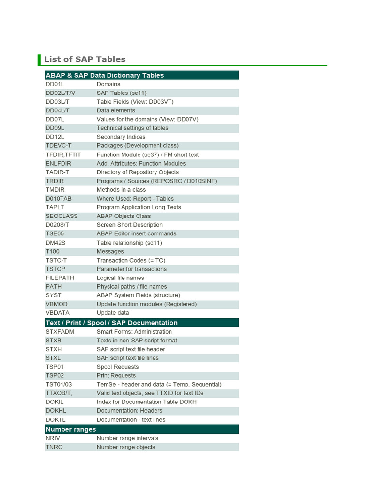 List of SAP Tables | Download Free PDF | Interest | Payments