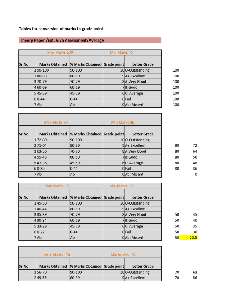 Tables For Mark Conversion | PDF