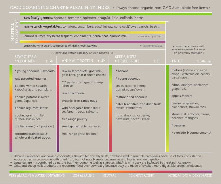 Pure Power Food Combining Chart Alkalinity | PDF | Fruit | Foods