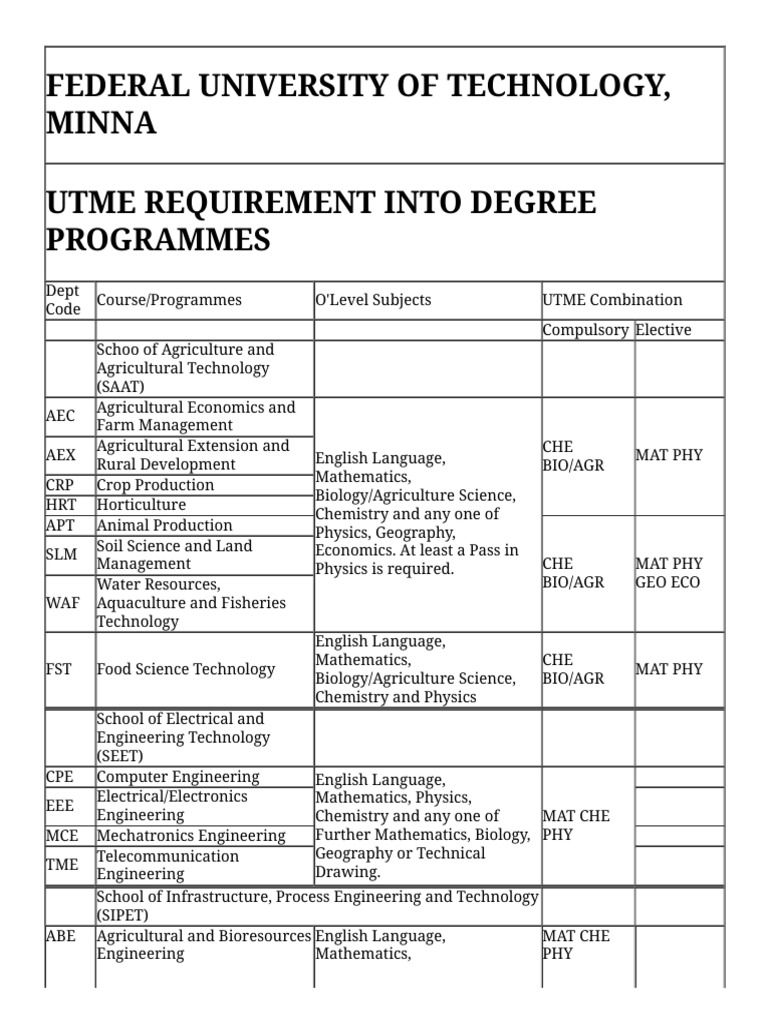 FUTMINNA Admission Requirements 2025 | PDF | Engineering | Agriculture