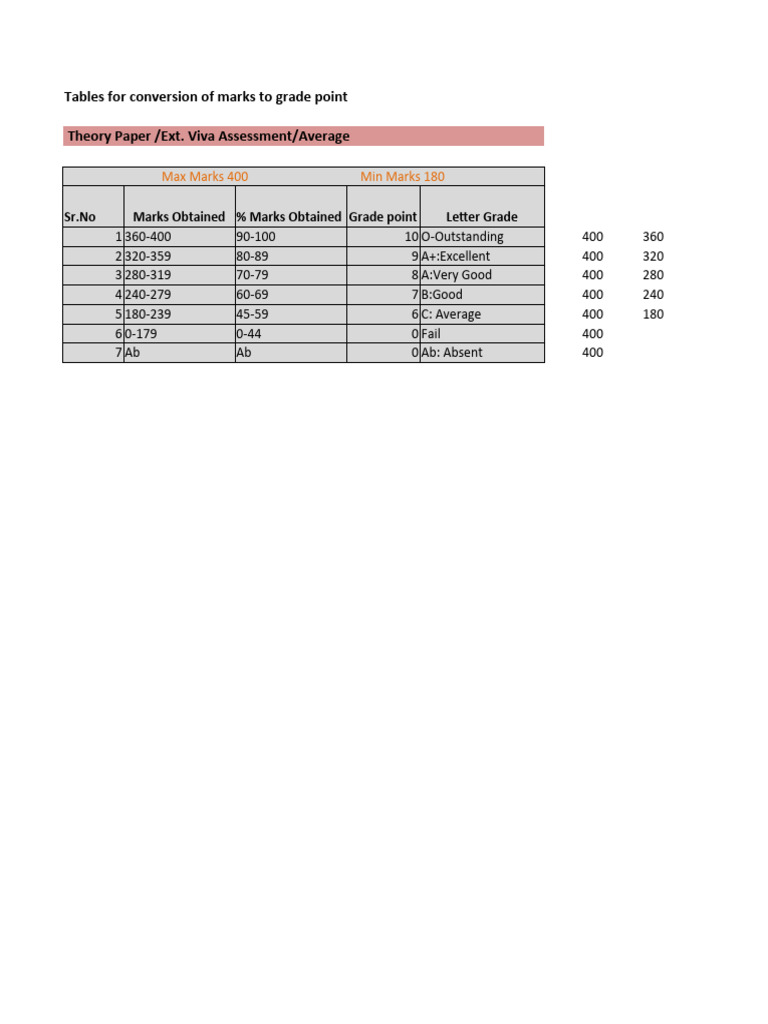 Tables For Mark Conversion of 400 Marks | PDF