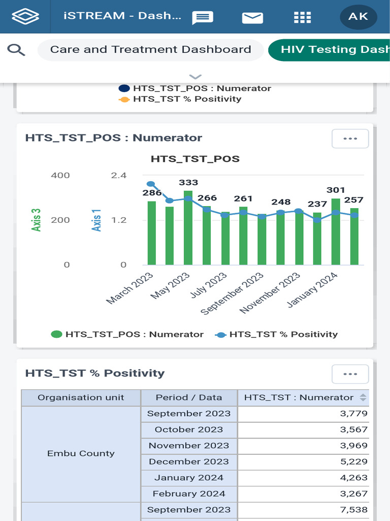 Dashboard DHIS2 | PDF