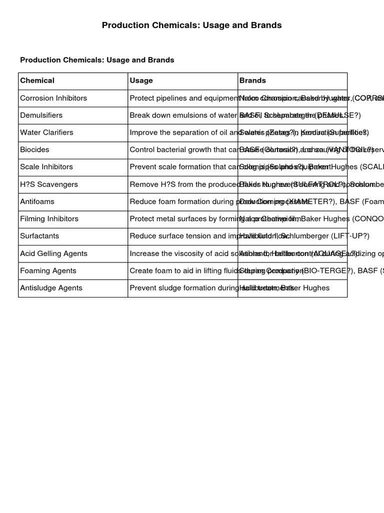 Production Chemicals Usage Brands | PDF | Chemical Processes | Chemical ...
