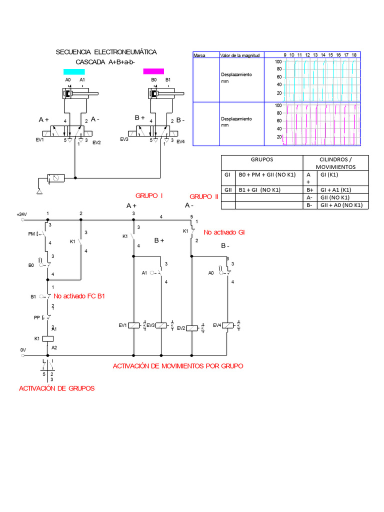 Cacada Electroneumática A+b+a-B | PDF