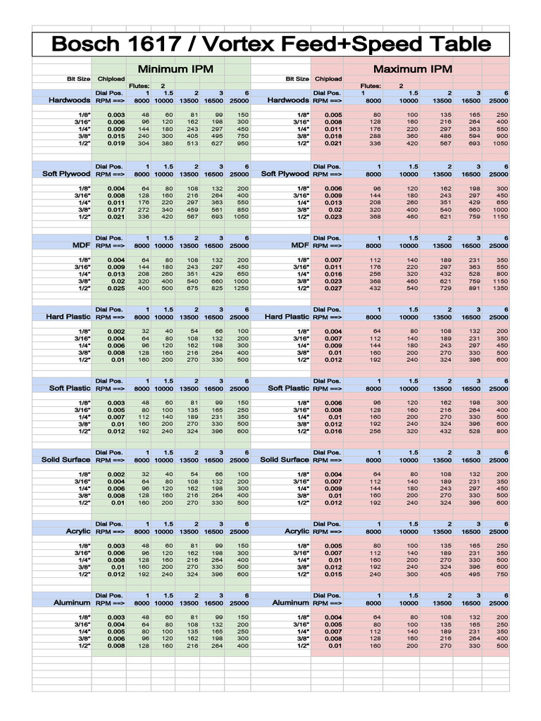 Bosch 1617 Feeds+Speeds | PDF