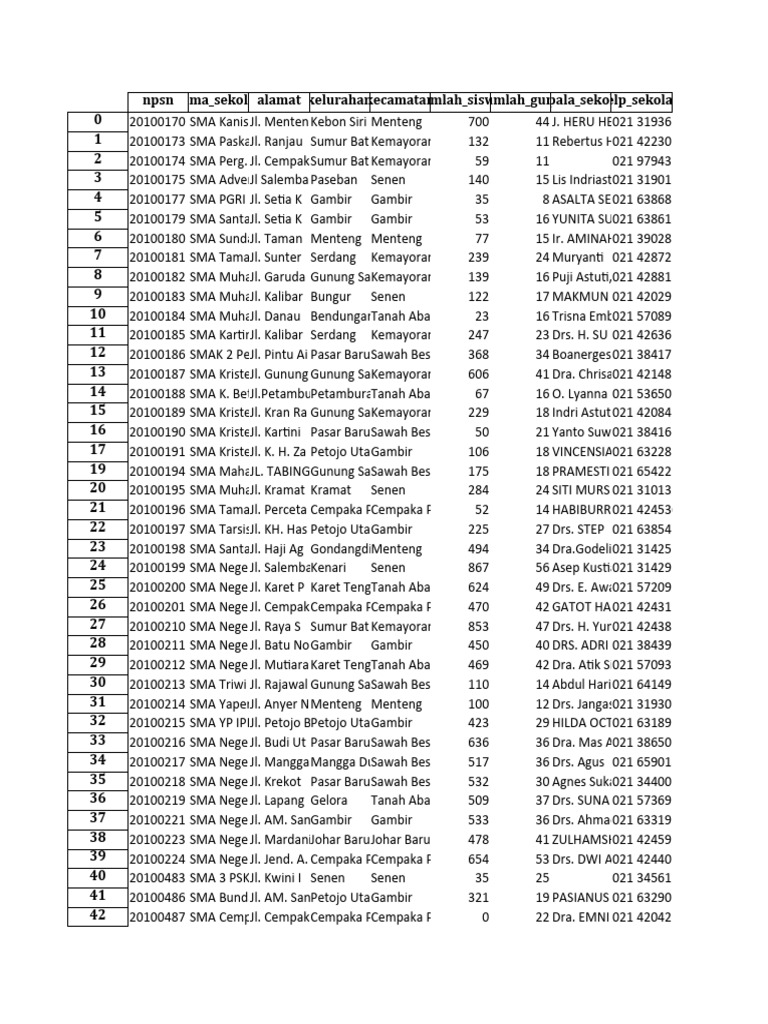 Data Sebaran Sekolah Sma | PDF