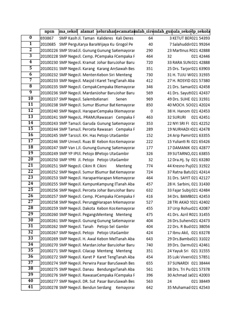 Data Sebaran Sekolah SMP | PDF