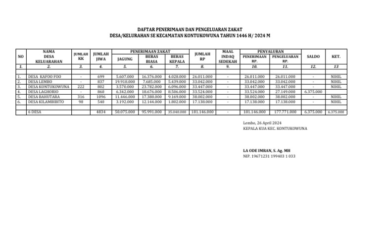 Daftar Penerimaan Dan Pengeluaran Zakat | PDF