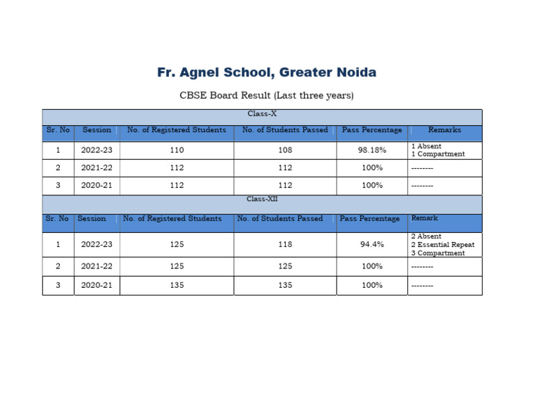 Fr. Agnel School Exam Results | PDF