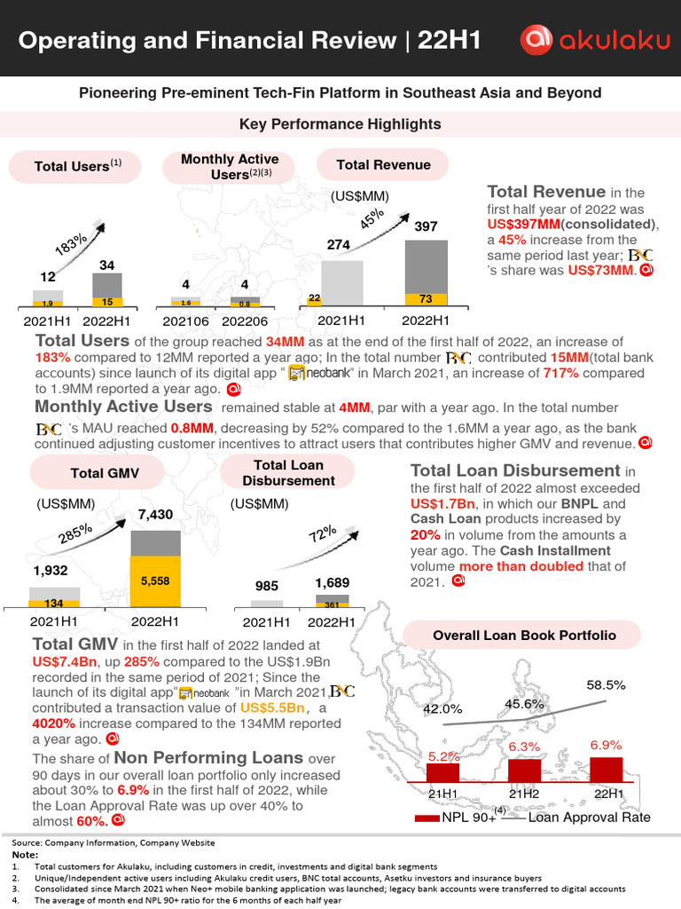 Operating and Financial Review - : Total Revenue | PDF | Banks | Money