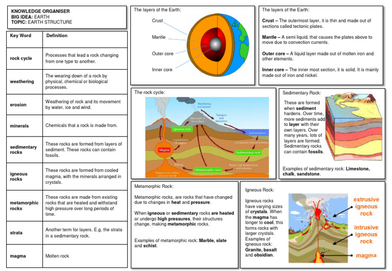 Knowledge Organiser Big Idea: Earth Topic: Earth Structure Crust | PDF ...