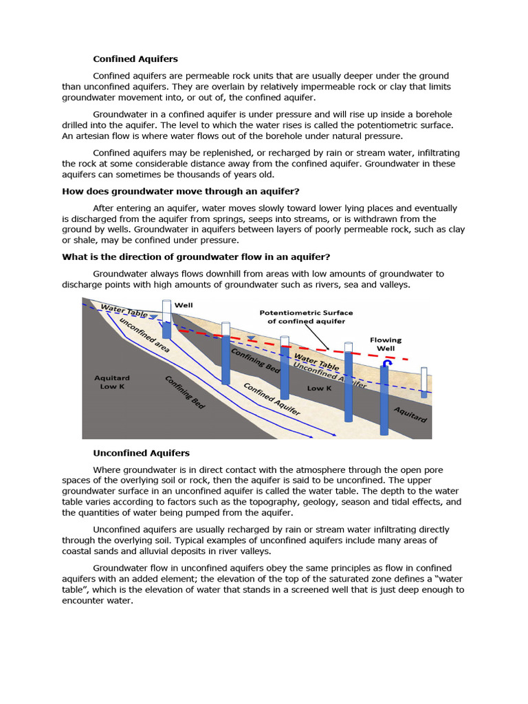 Groundwater in A Confined Aquifer Is Under Pressure and Will Rise Up Inside A Borehole Drilled ...