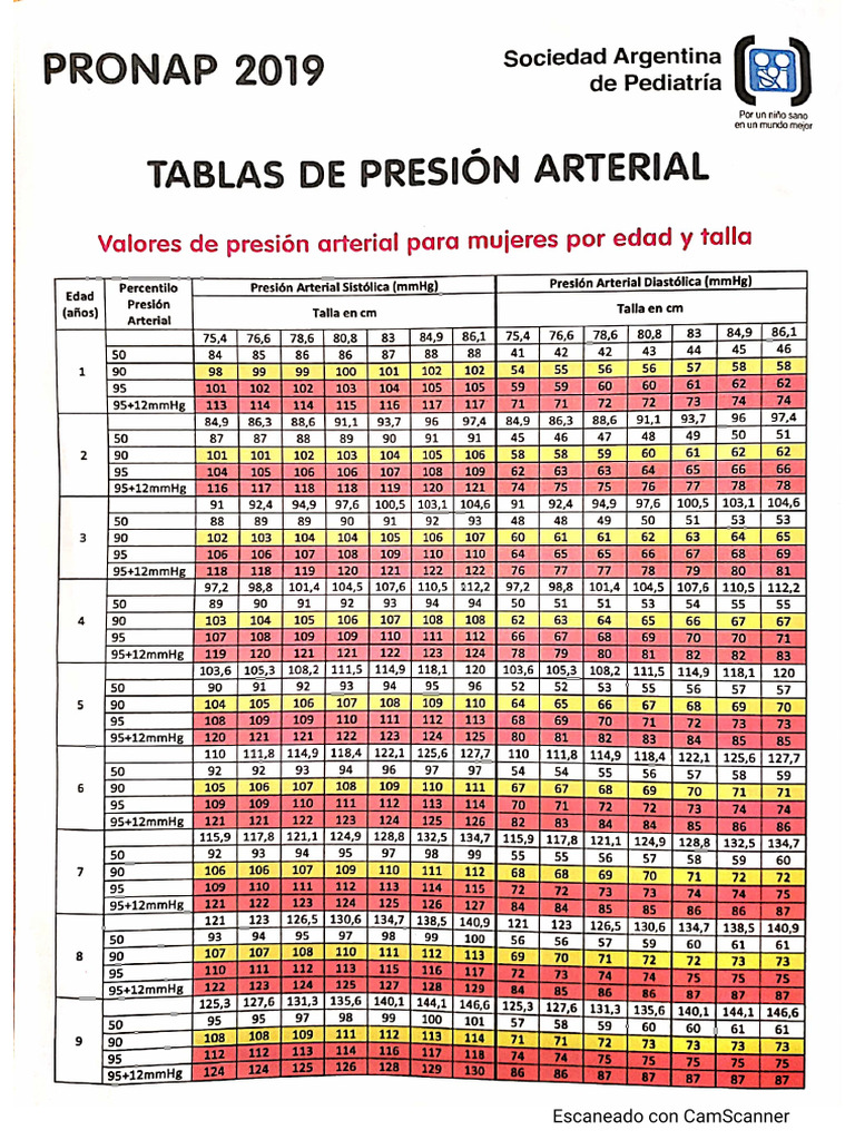 Tablas De Presión Arterial 230518 105847 Pdf