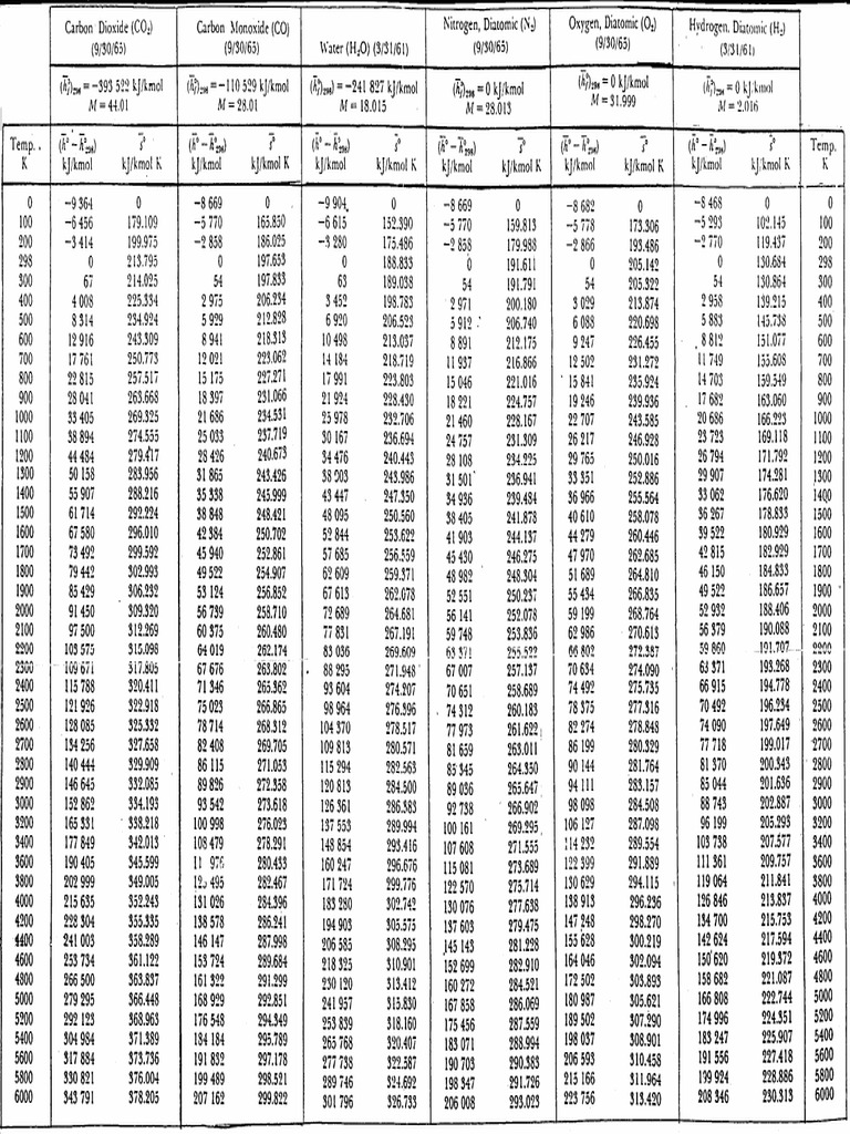 Tablas Combustion | PDF