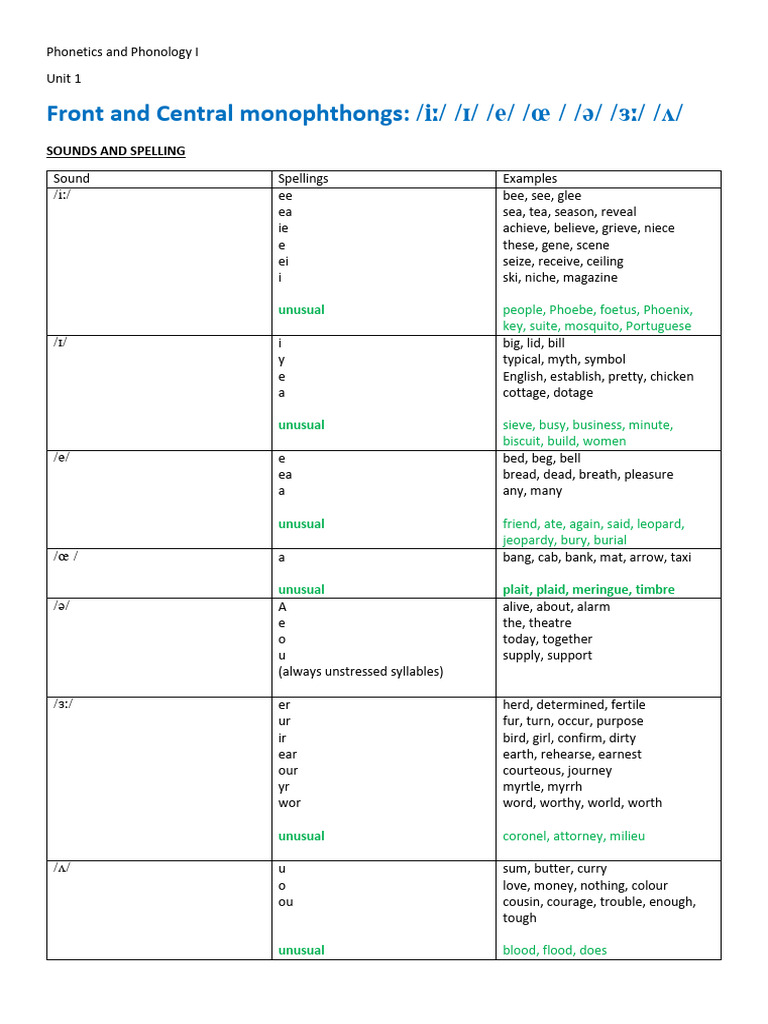 Front Central Monophthongs Spellings Sounds | PDF | Linguistics | Phonology