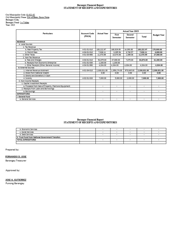 Barangay Financial Report SRE | PDF | Expense | Revenue