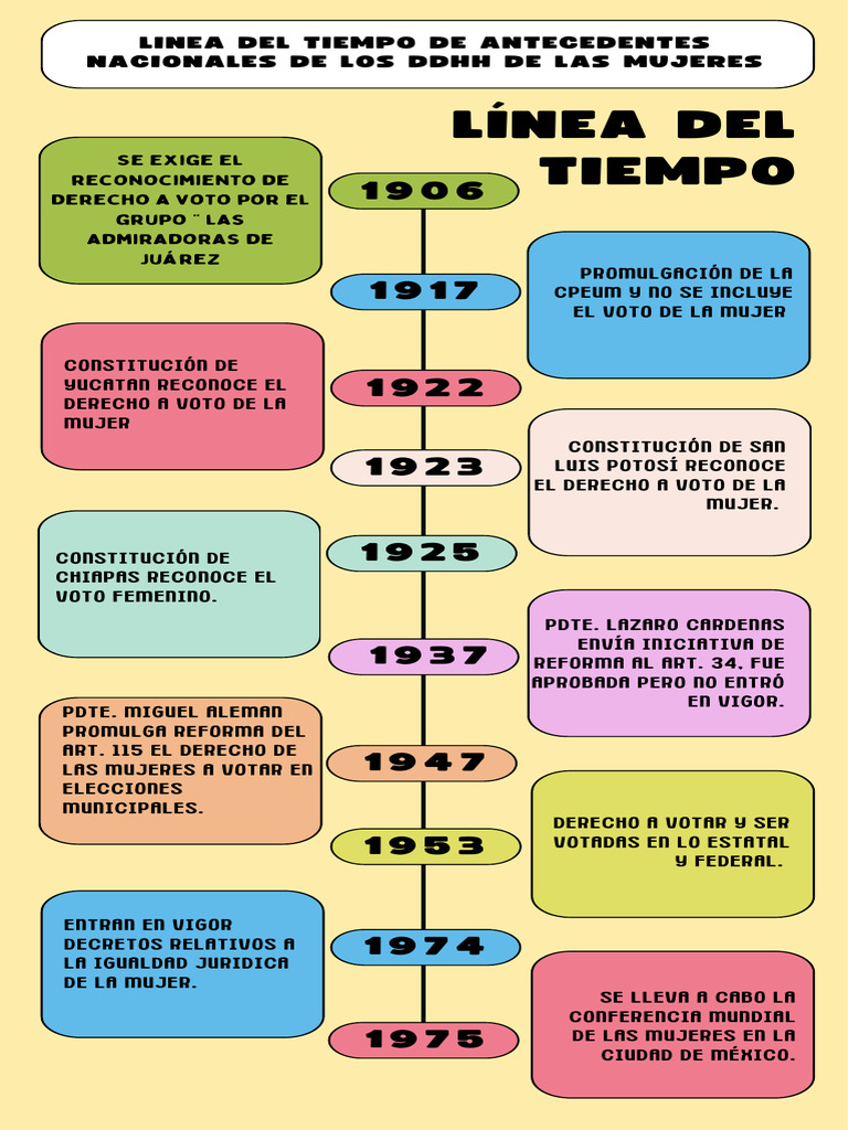 Historia Del Derecho Al Voto Femenino Pdf Sufragio De Las Mujeres