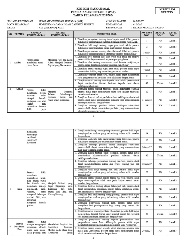 Kisi-Kisi PAT Mapel PAI Kls 8 Kumer 2024 | PDF
