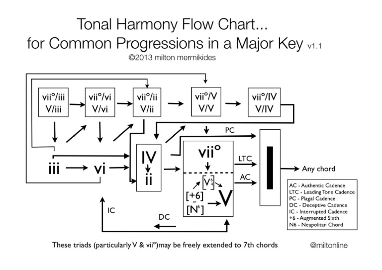 Tonal Harmony Major 1 | PDF