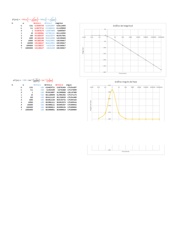 Diagramas de Bode | PDF