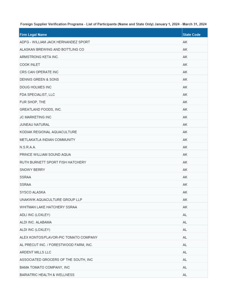 Foreign Supplier Verification List | PDF | Walmart | Food Industry