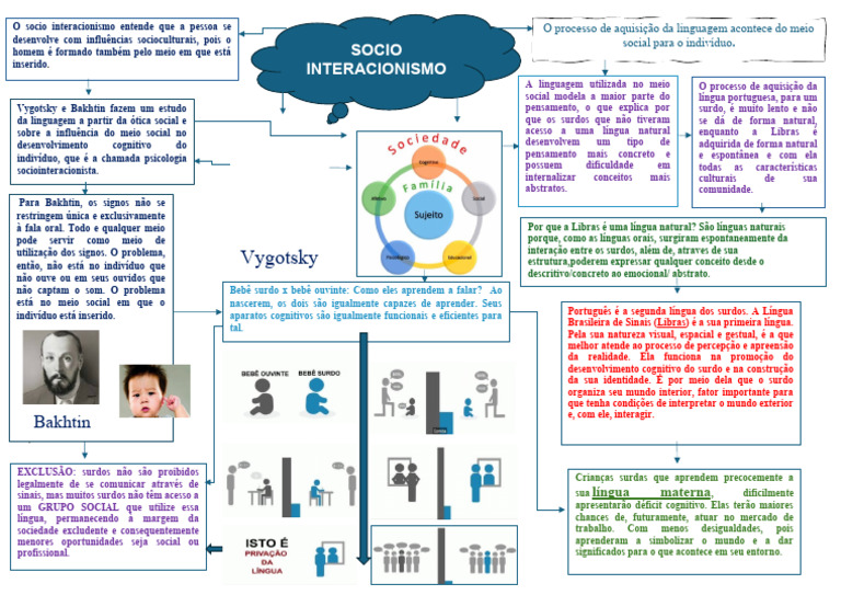Mapa Mental Libras Atividade 1 | PDF | Surdez | Sociologia Mapa Mental Libras Atividade 1 | PDF | Surdez | Sociologia