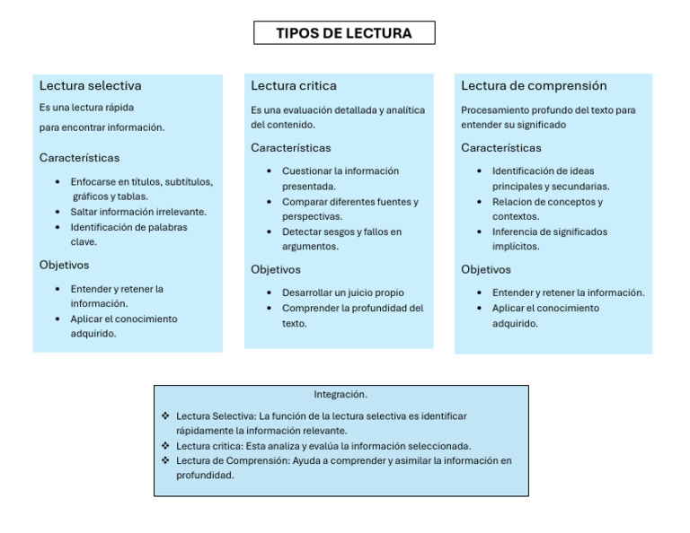 Tipos de Lectura: Crítica, Selectiva y Comprensiva | PDF | Crecimiento ...