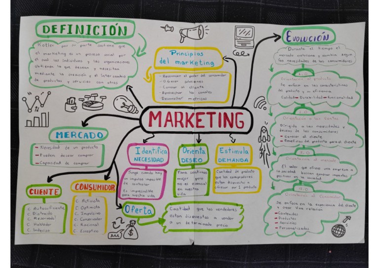 Mapa Mental Marketing | PDF