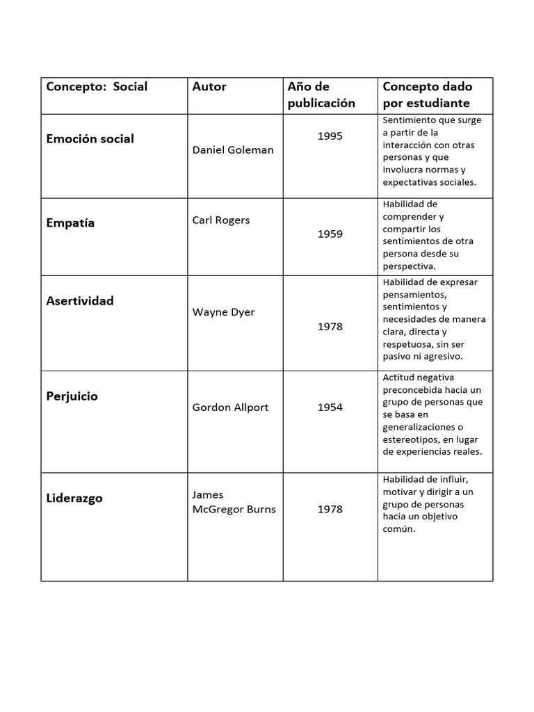 Matriz de Conceptos | PDF | Autoestima | Las emociones