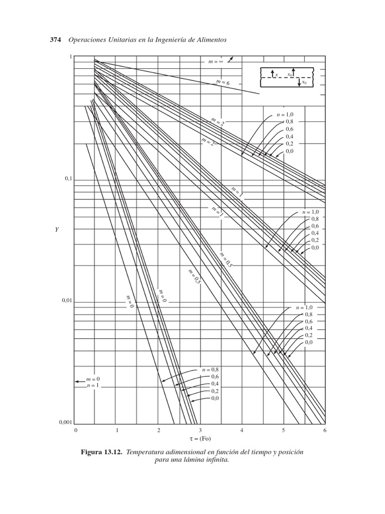 Graficas de Gurney-Lurie | PDF