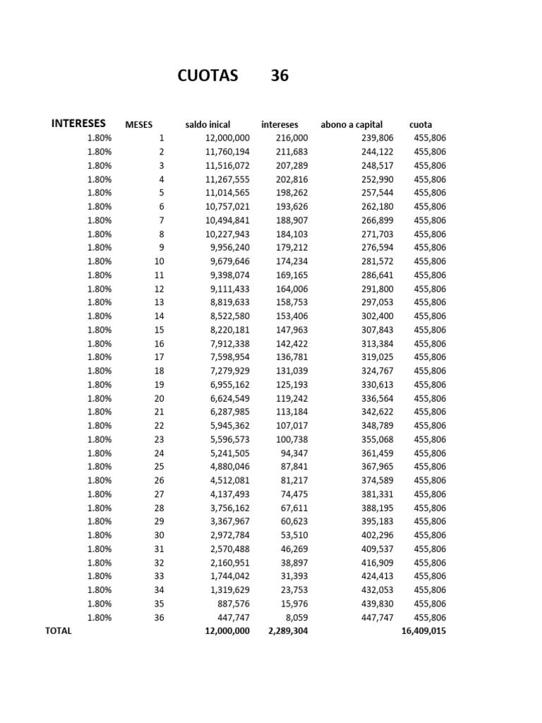 Tabla para Amortizar | PDF