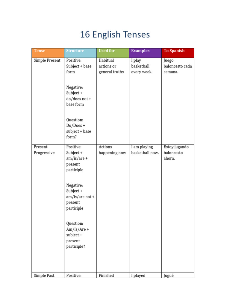 Mastering 16 English Tenses Guide | PDF | Perfect (Grammar) | Grammar