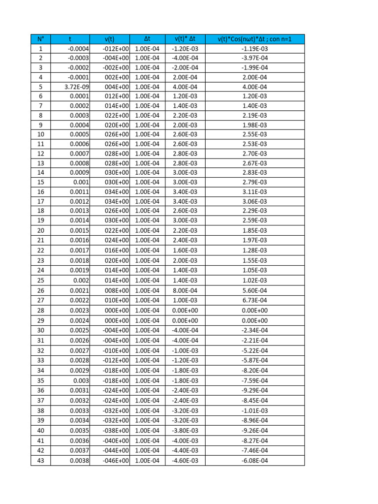 Tabla de Fourier LAB 4 - CAMACHO | PDF