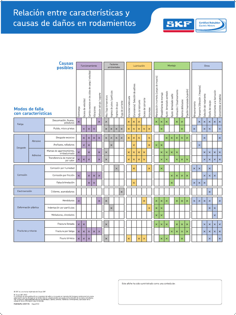 Relación Entre Características y Causas de Daños en Rodamientos PUB ...