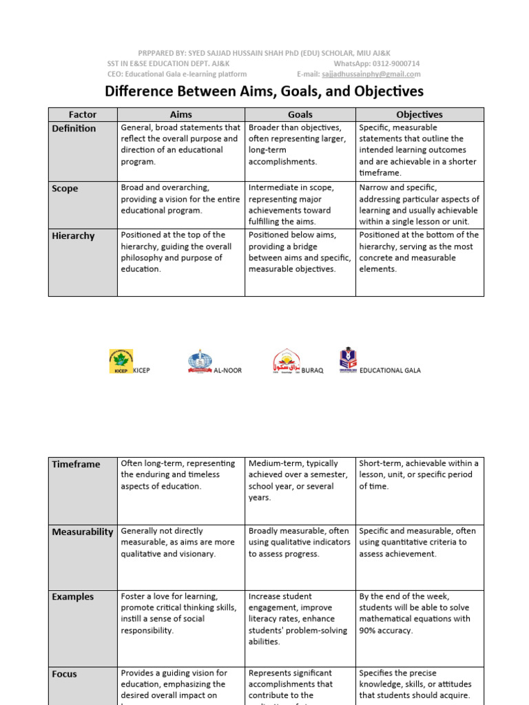 Aims, Goal, Objectives Comparision | PDF | Goal | Learning