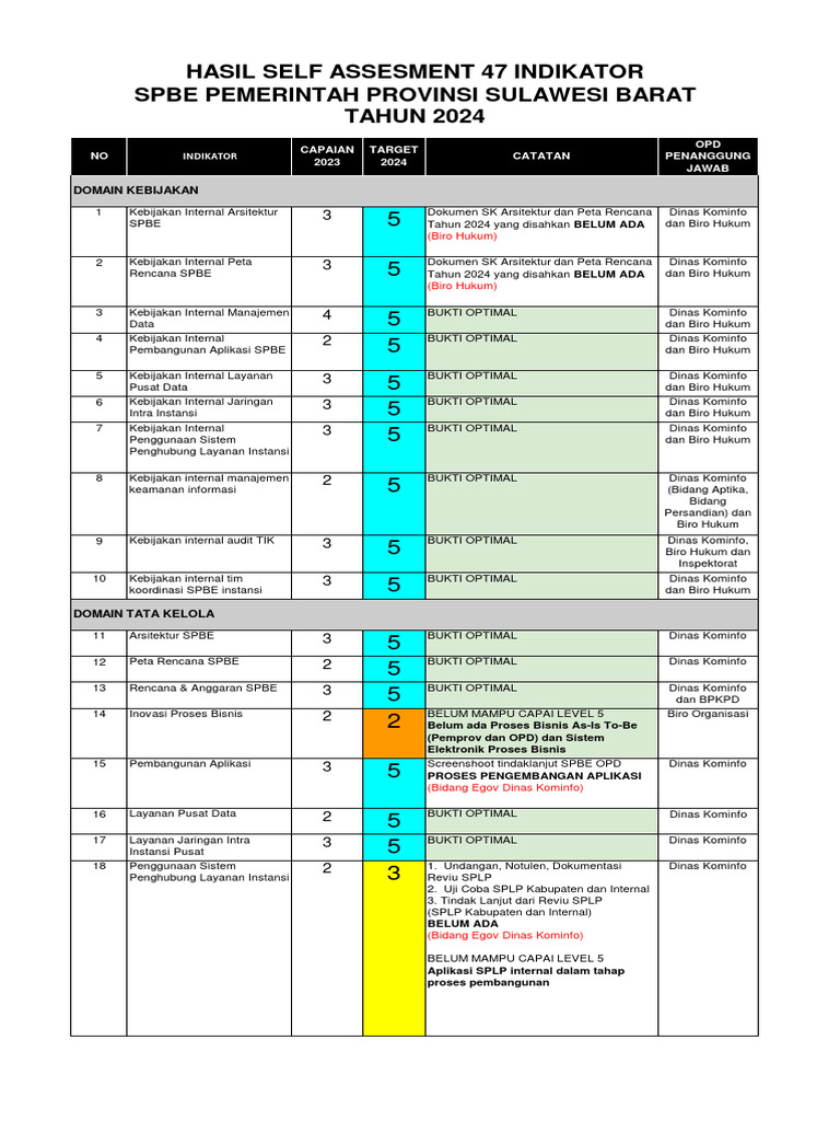 Hasil Assesment SPBE Tahun 2024 | PDF