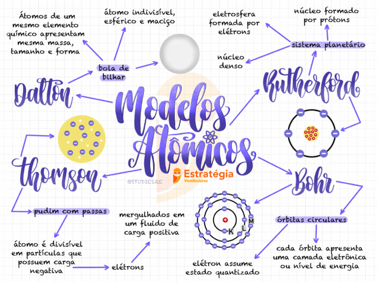 Mapa Mental - Modelos Atômicos - Química | PDF