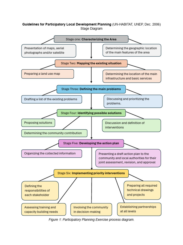001guidelines For Participatory Local Development Planning | PDF ...