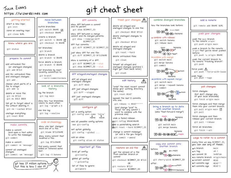 Git Cheat Sheet | PDF | Software | Computing