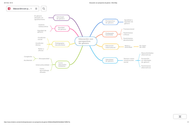 Educación Con Perspectiva de Género - Mind Map | PDF | Género | Estudios de género