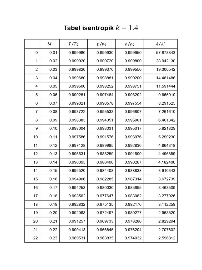 Isentropic Table for k=1.4 | PDF